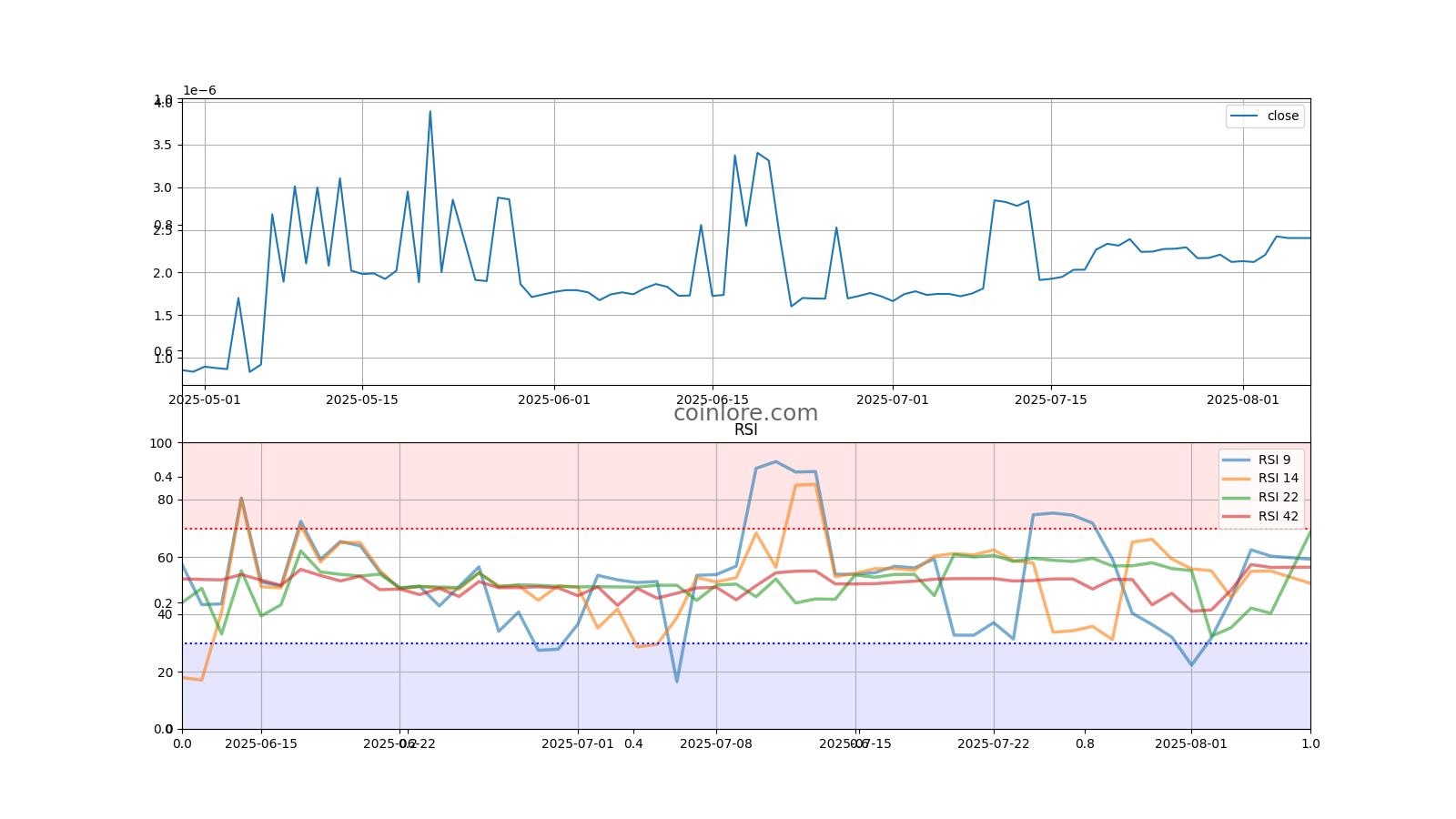 UPlexa Price, Chart, Market Cap, UPX Coin Essentials CoinLore Upx Chart