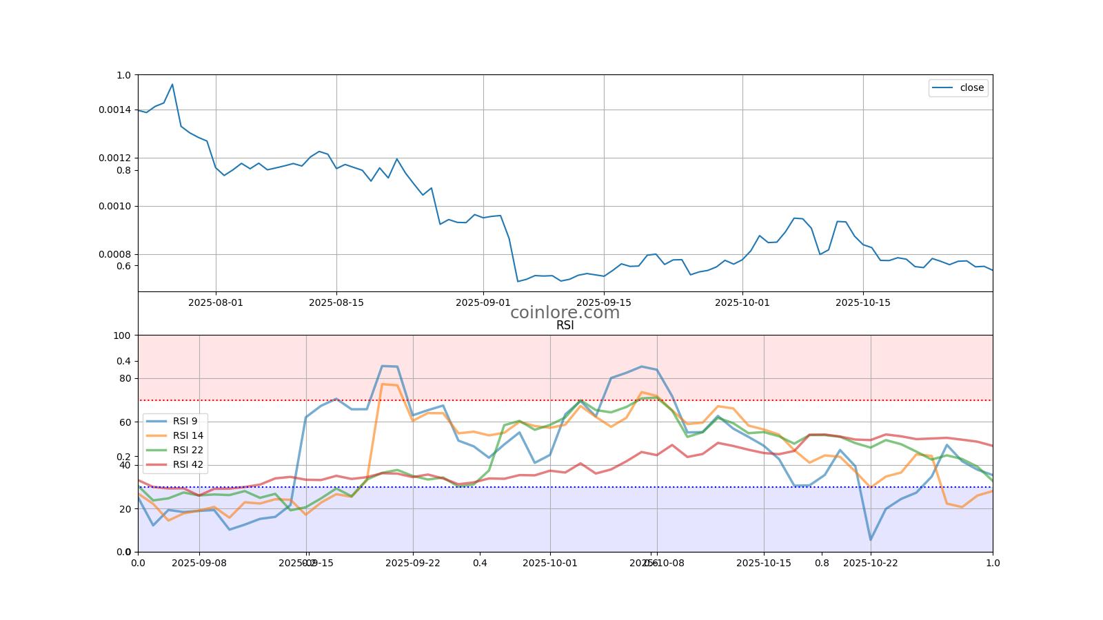 Uplift RSI indicator