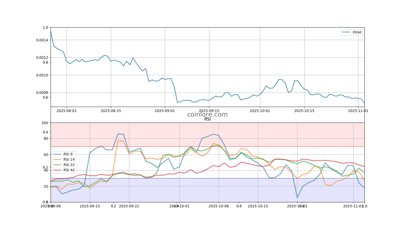 Uplift RSI indicator