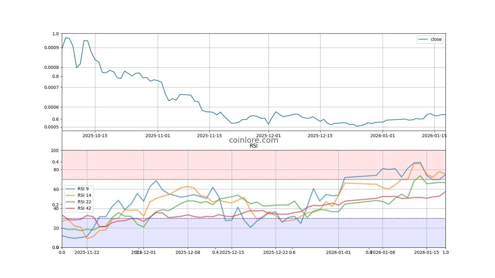 Uplift RSI indicator