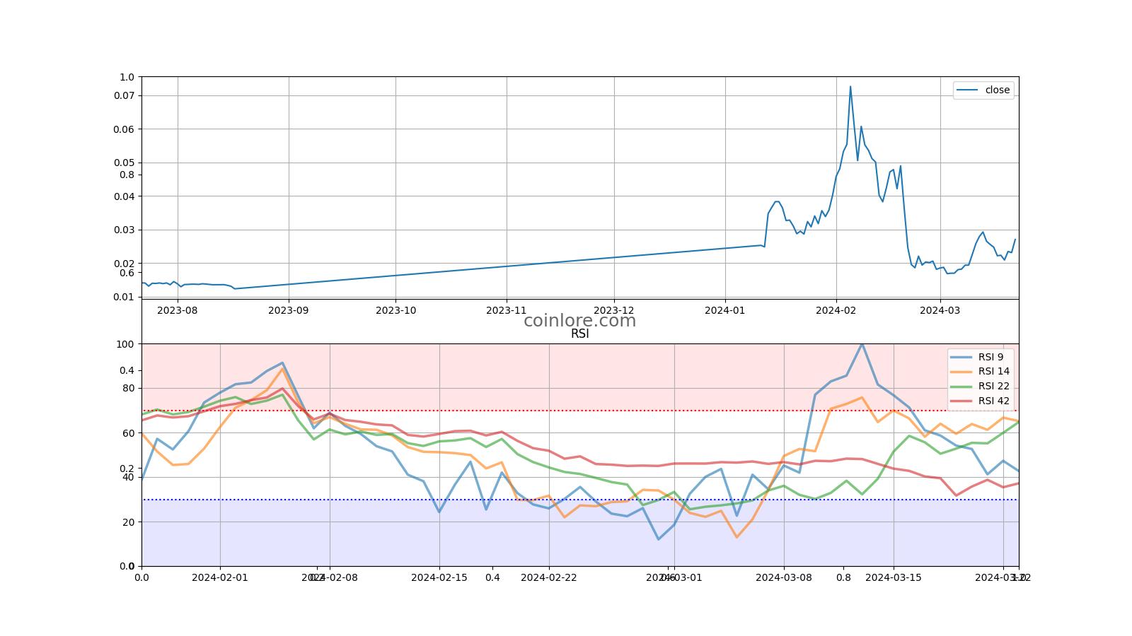Uplift RSI indicator