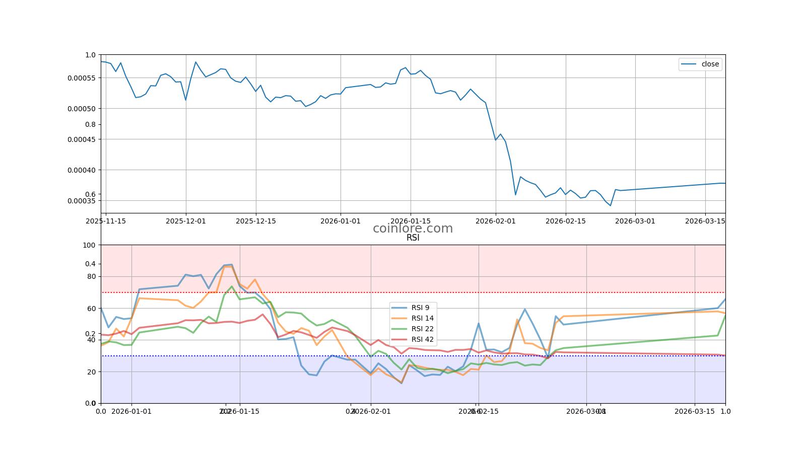 Uplift RSI indicator
