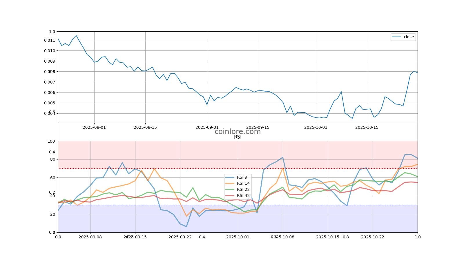 UpOnly Token RSI indicator