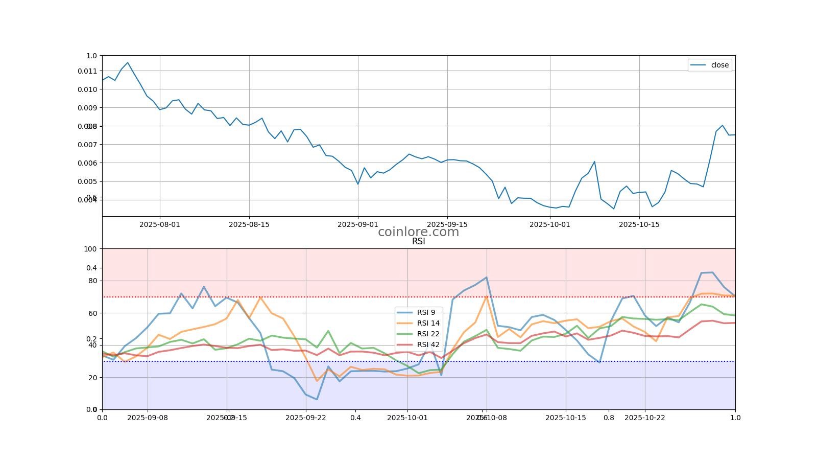 UpOnly Token RSI indicator