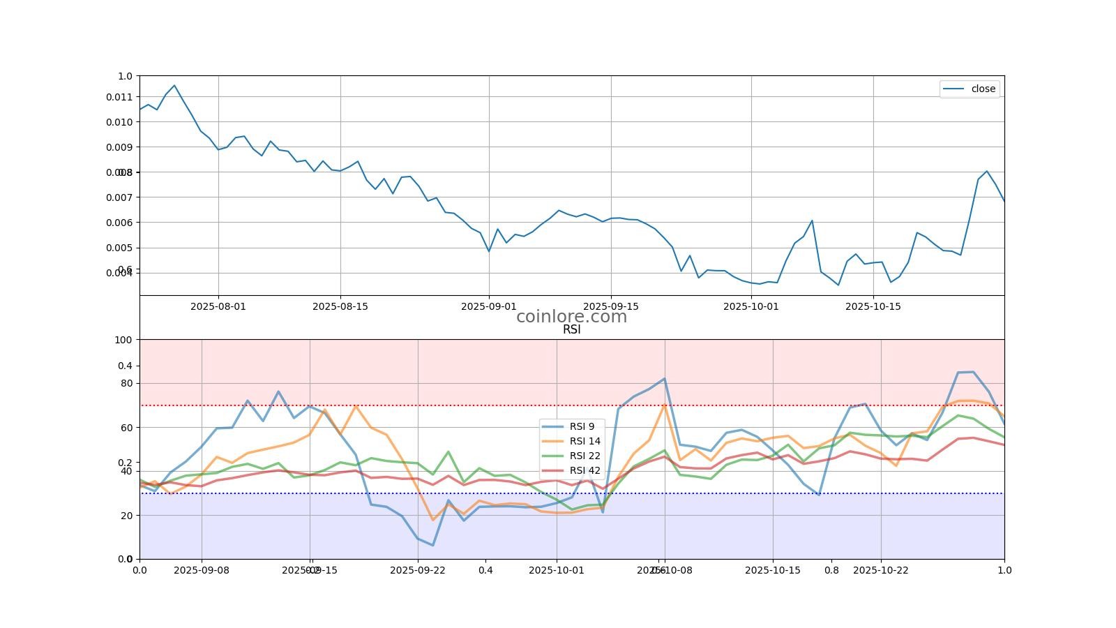 UpOnly Token RSI indicator