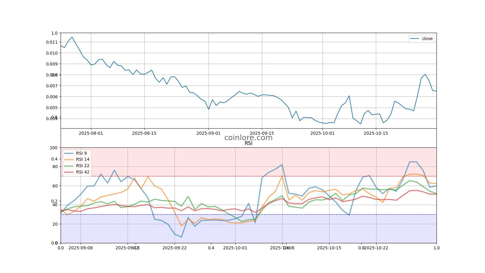 UpOnly Token RSI indicator