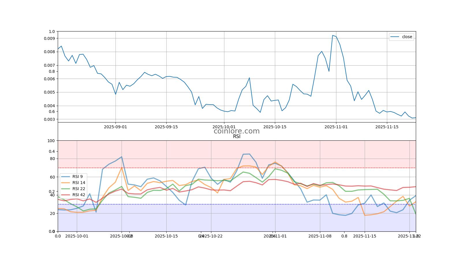 UpOnly Token RSI indicator