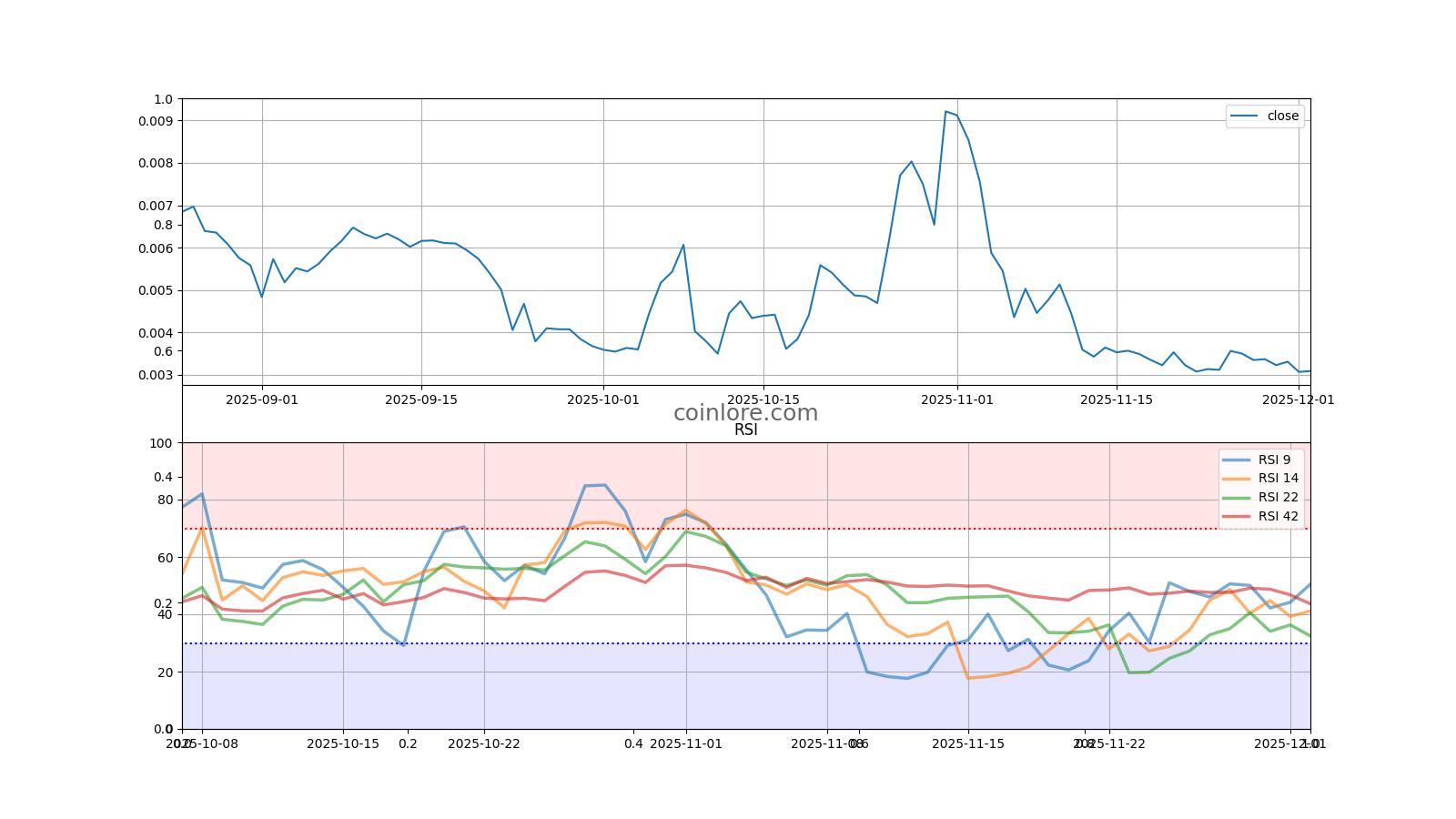 UpOnly Token RSI indicator