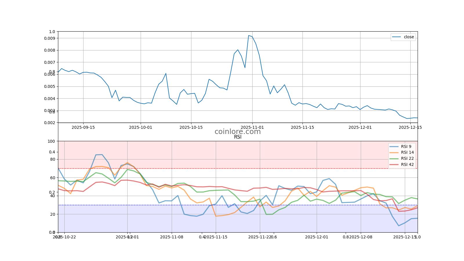 UpOnly Token RSI indicator