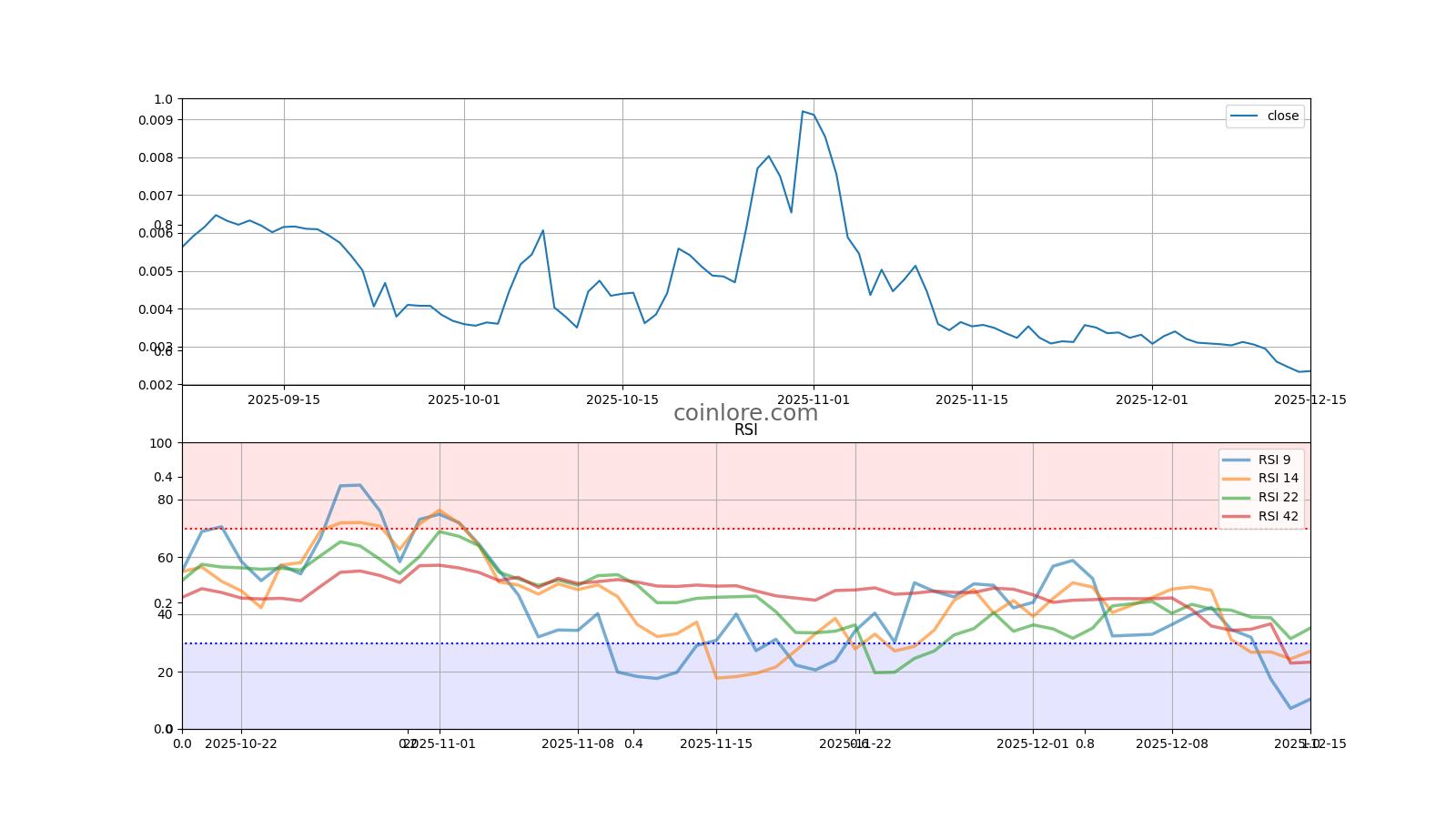 UpOnly Token RSI indicator