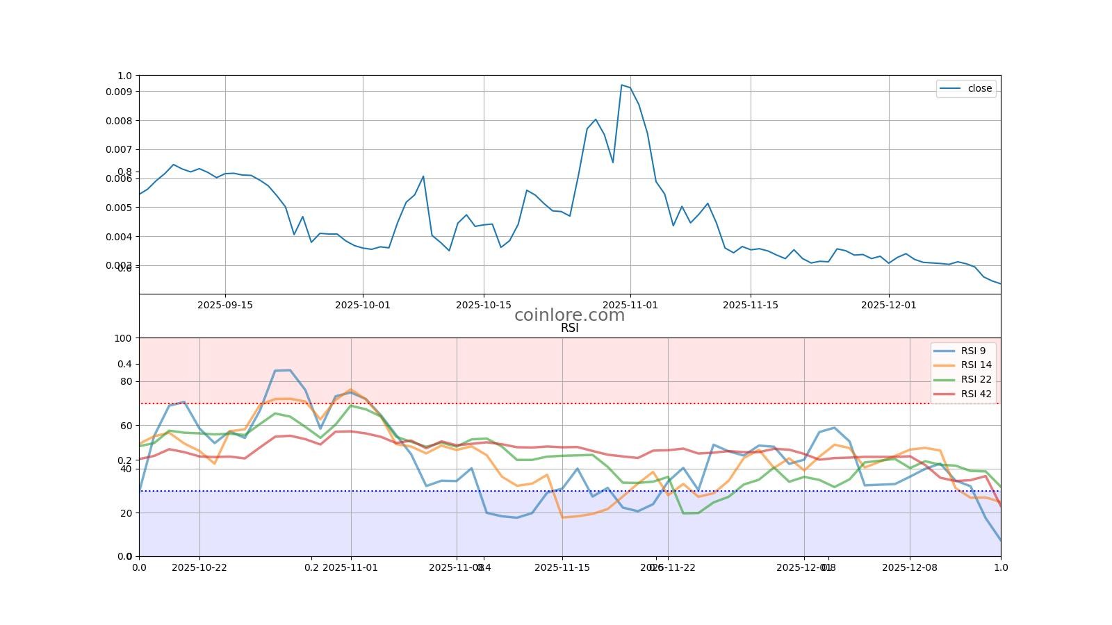 UpOnly Token RSI indicator