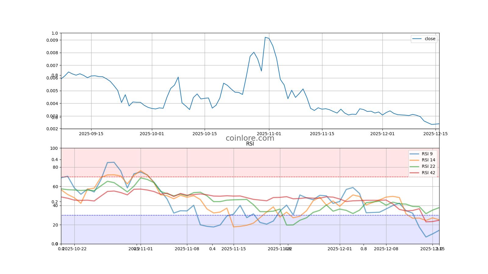 UpOnly Token RSI indicator