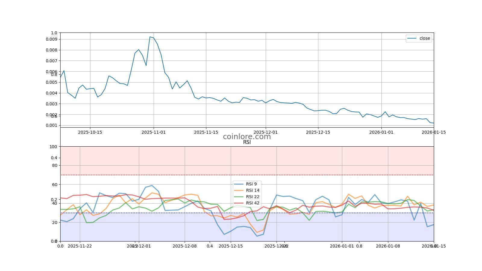 UpOnly Token RSI indicator
