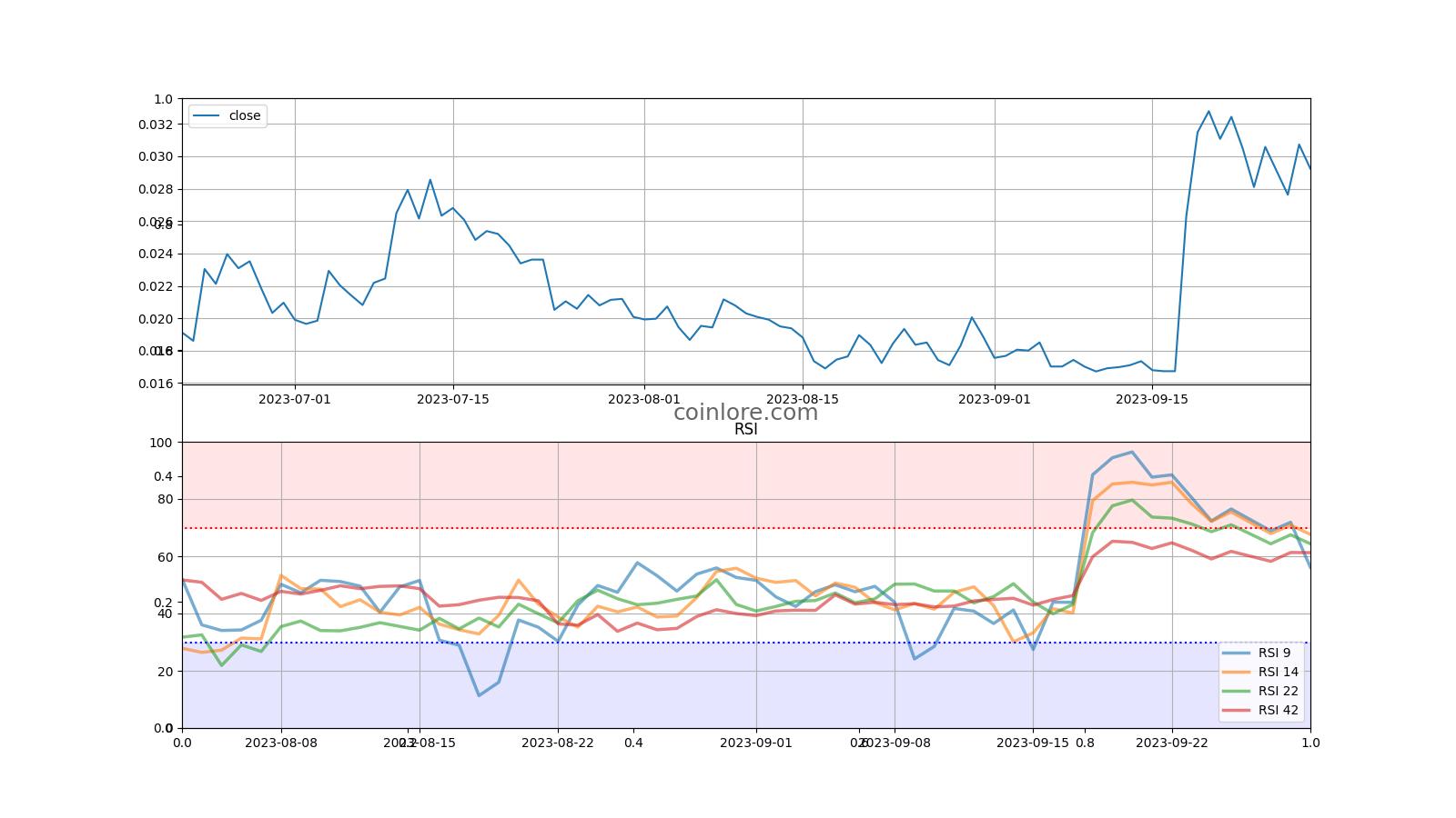 UpOnly Token RSI indicator