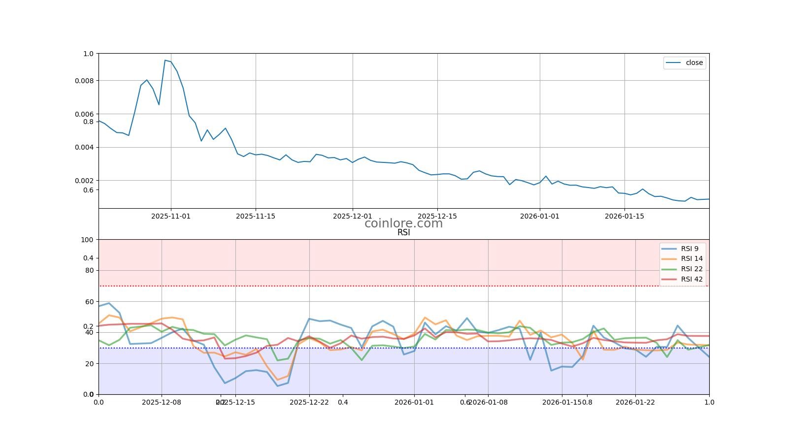 UpOnly Token RSI indicator