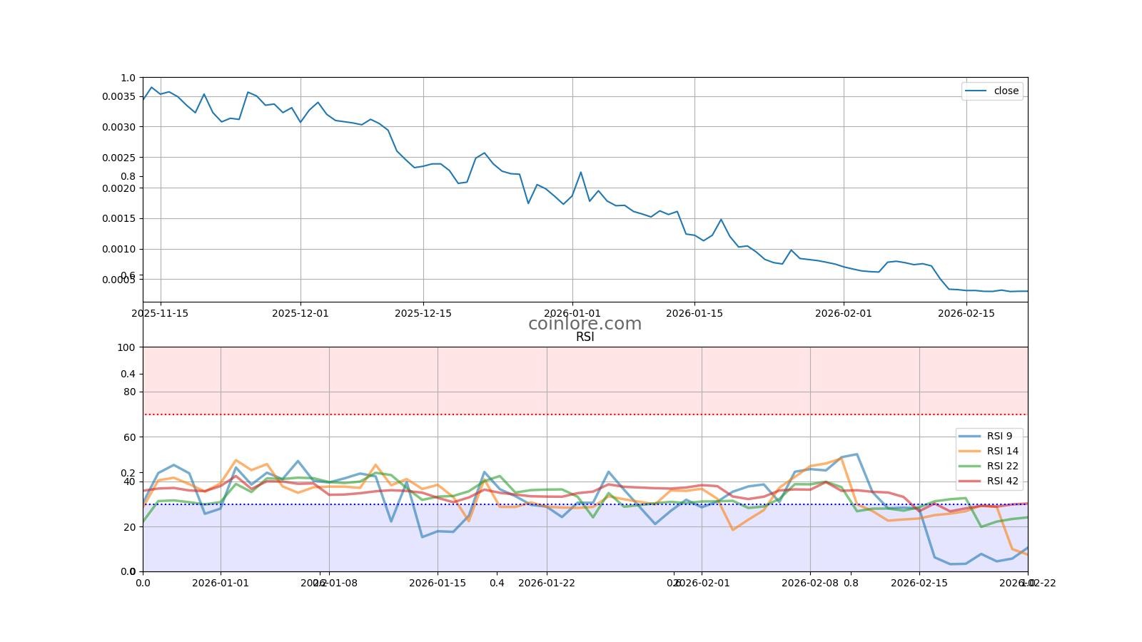 UpOnly Token RSI indicator