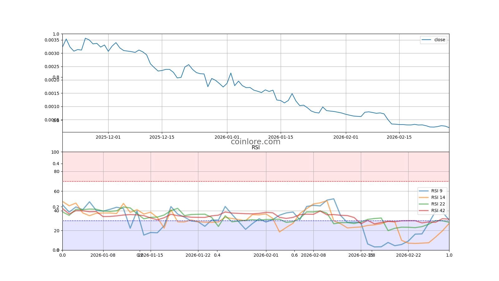 UpOnly Token RSI indicator