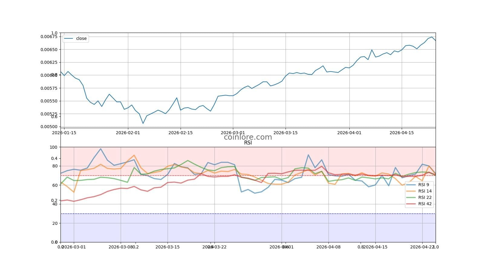 UpRock RSI indicator