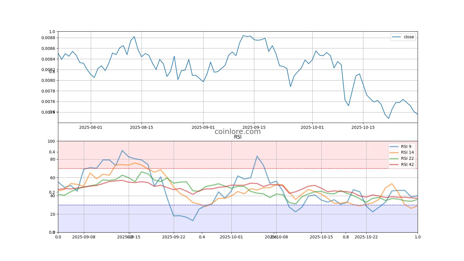 UpRock RSI indicator