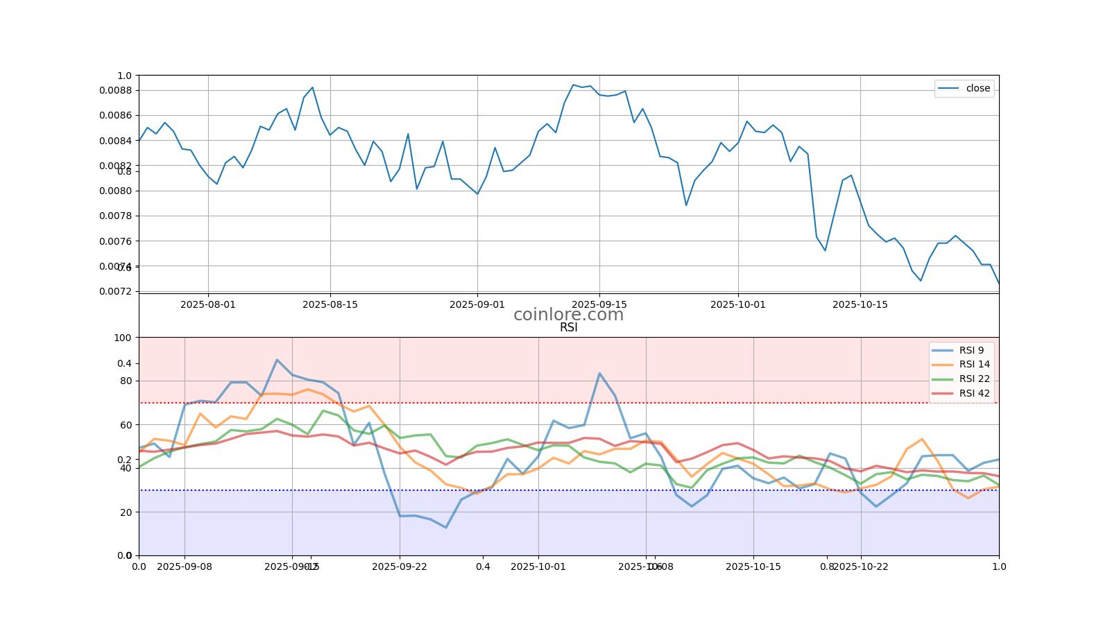 UpRock RSI indicator