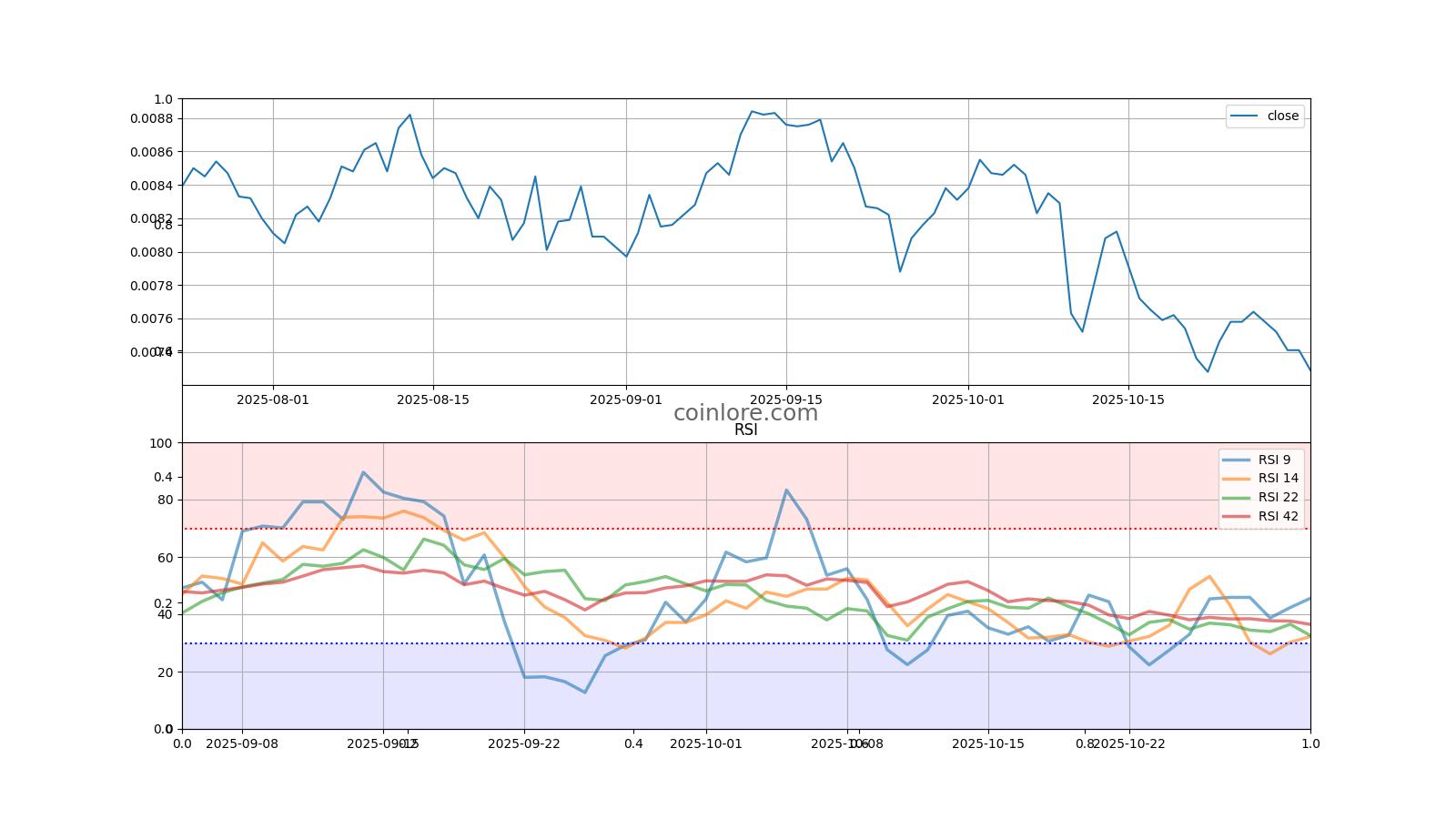 UpRock RSI indicator
