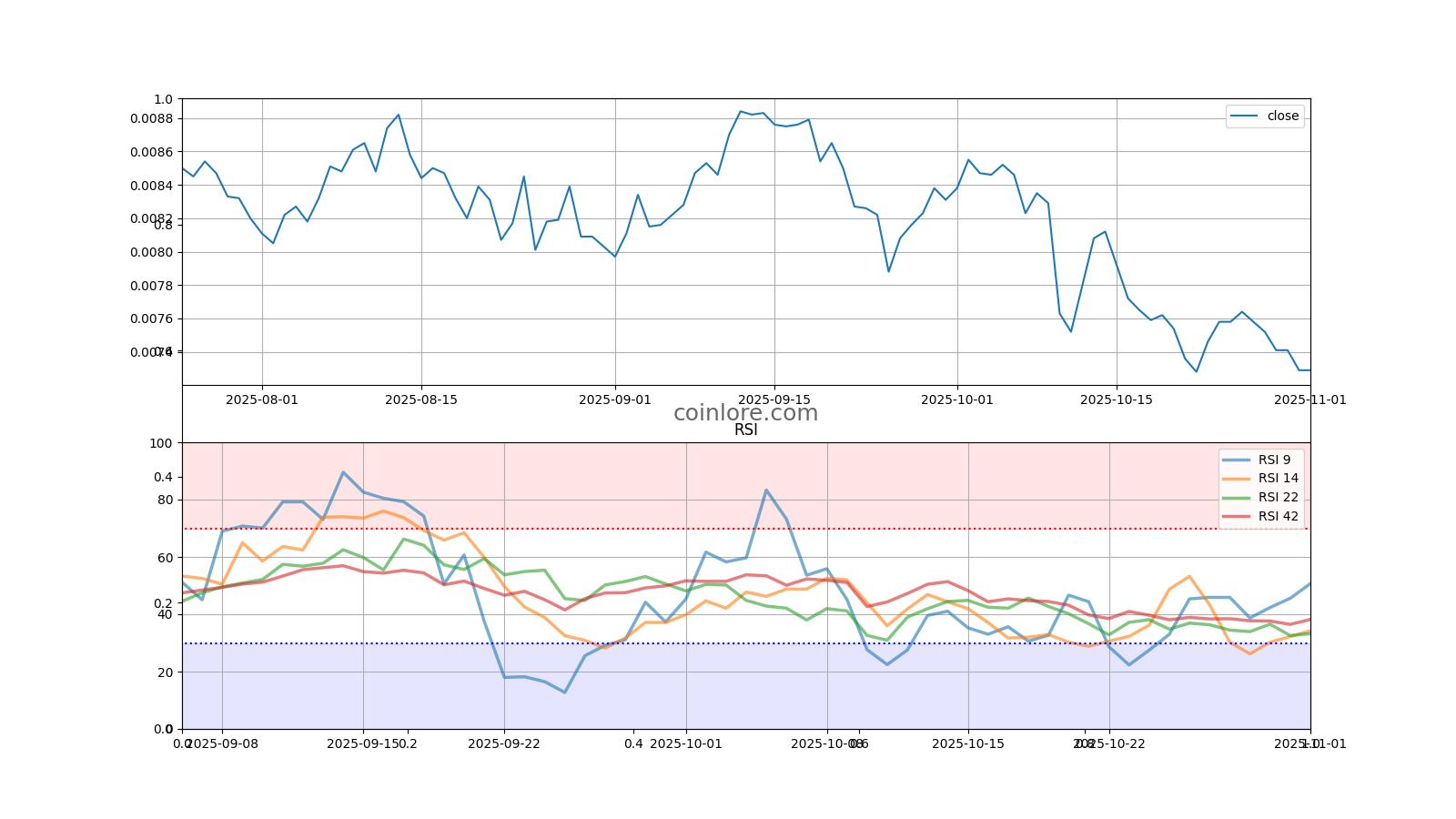 UpRock RSI indicator