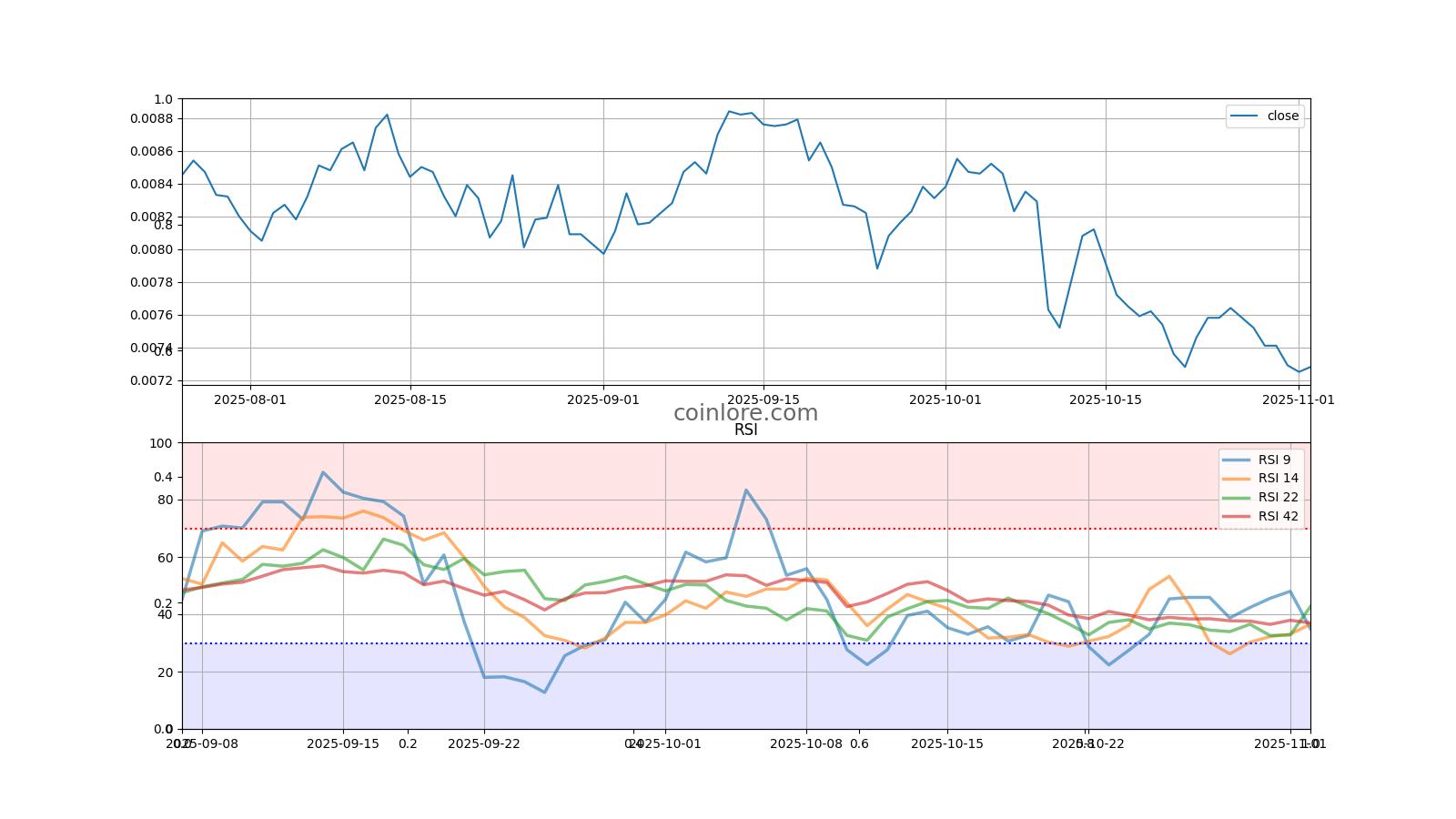 UpRock RSI indicator