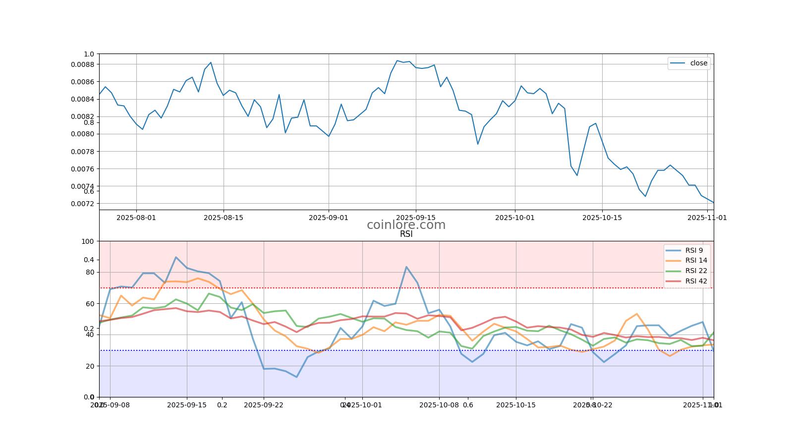 UpRock RSI indicator
