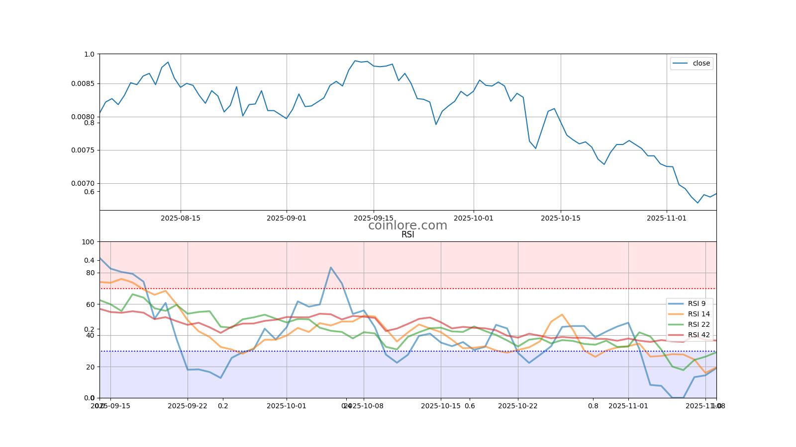 UpRock RSI indicator