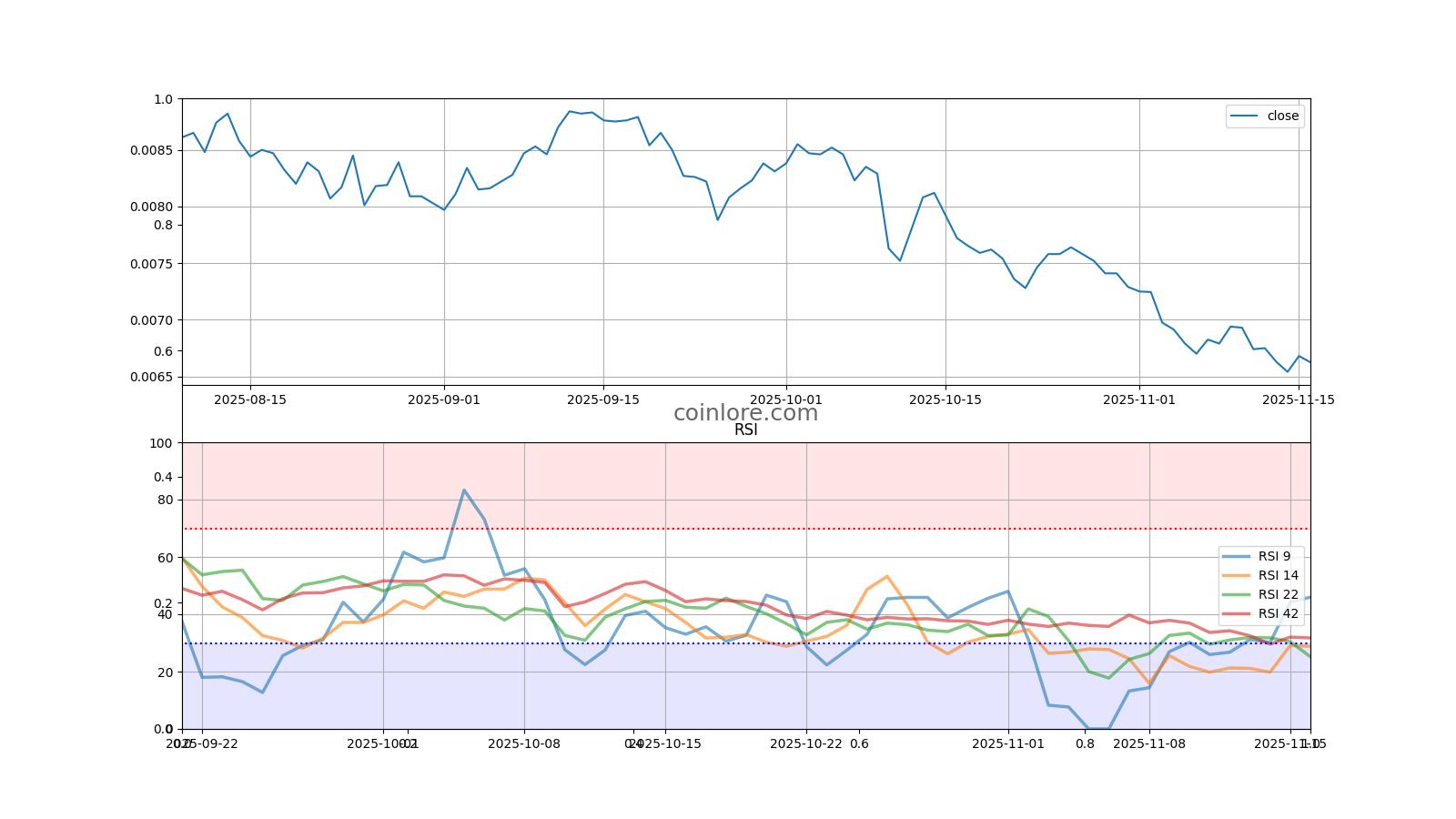 UpRock RSI indicator