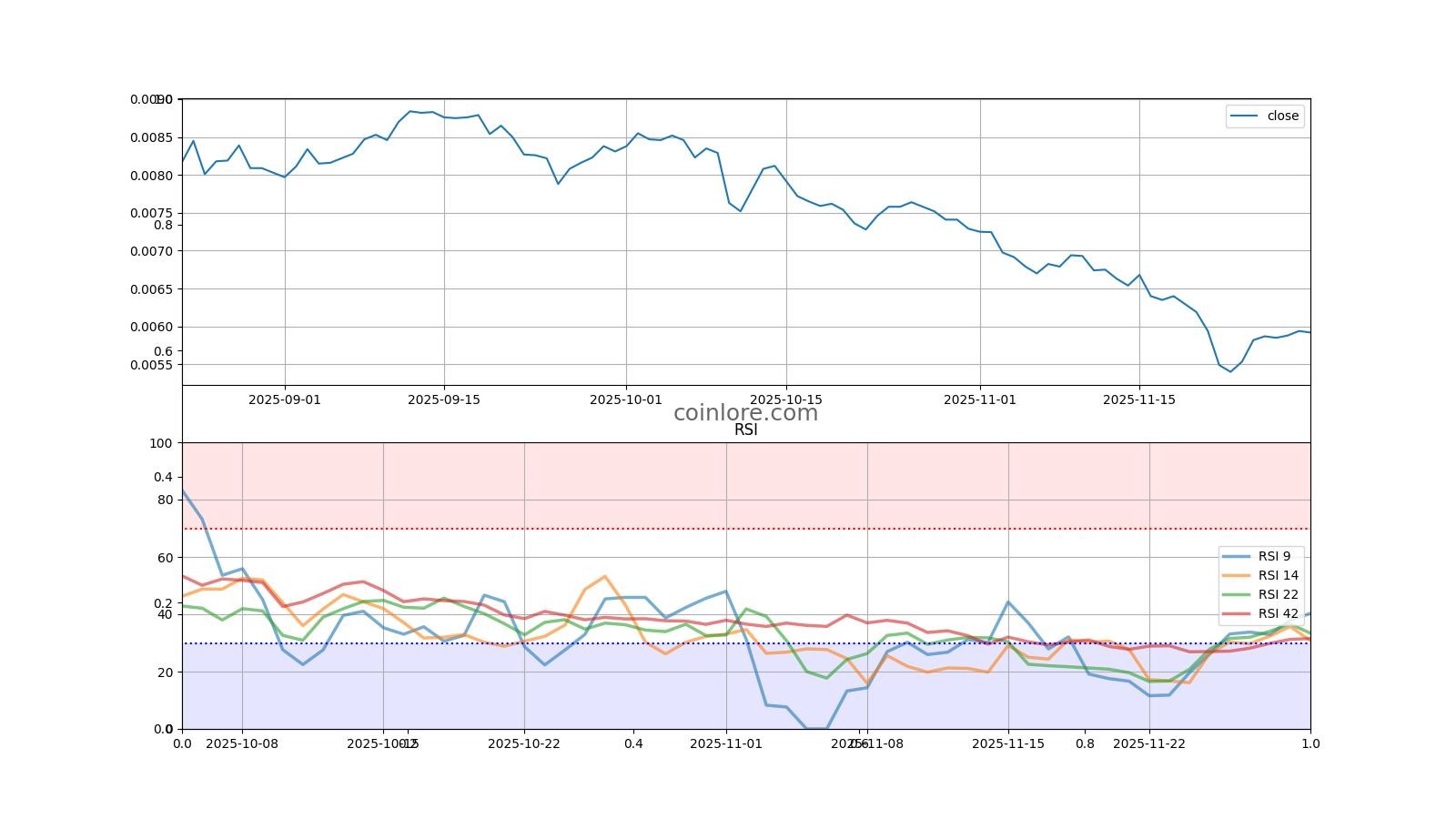 UpRock RSI indicator