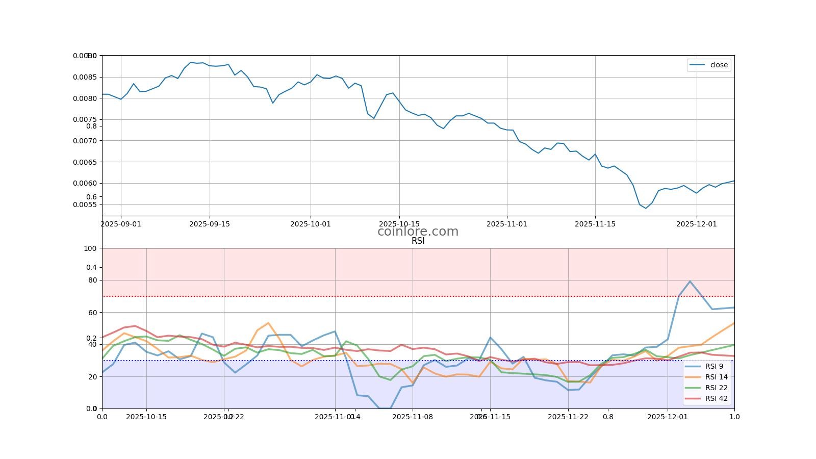UpRock RSI indicator