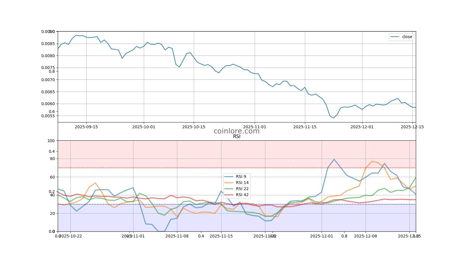 UpRock RSI indicator