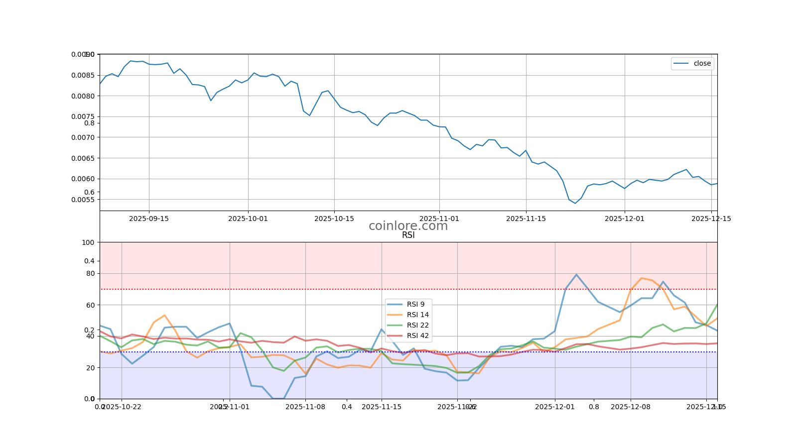 UpRock RSI indicator