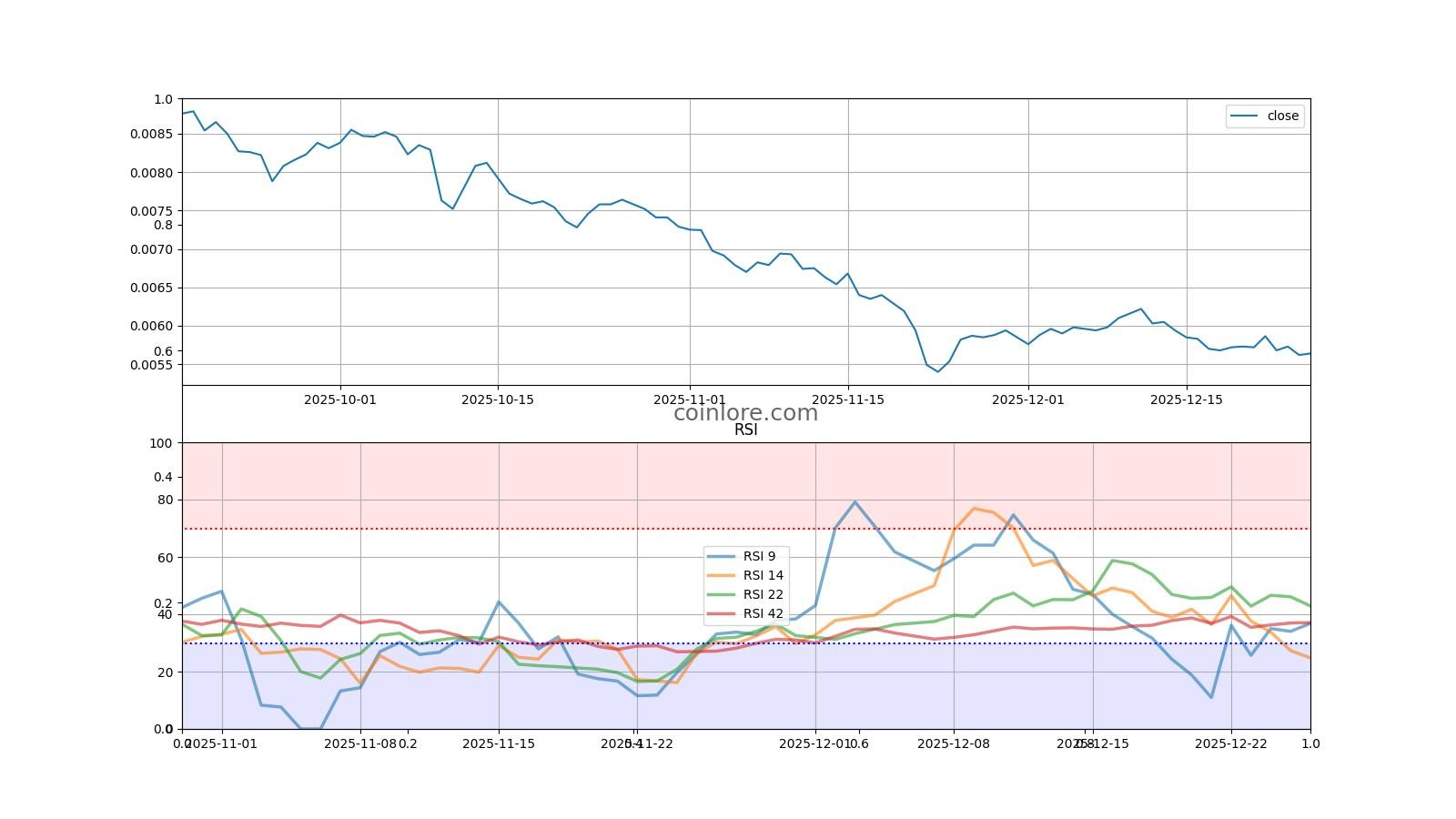 UpRock RSI indicator