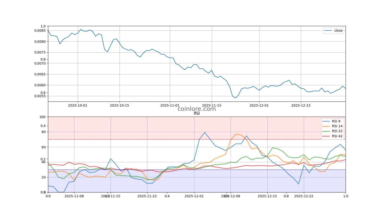 UpRock RSI indicator