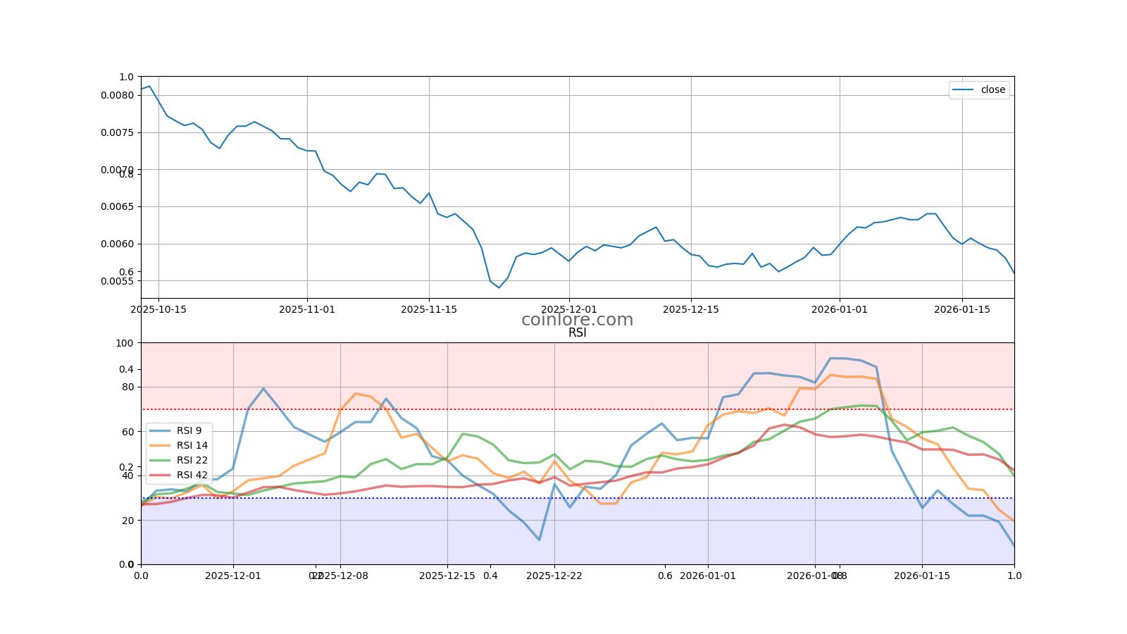 UpRock RSI indicator
