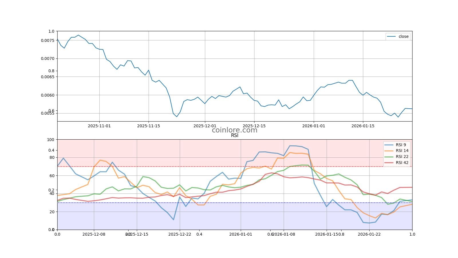 UpRock RSI indicator