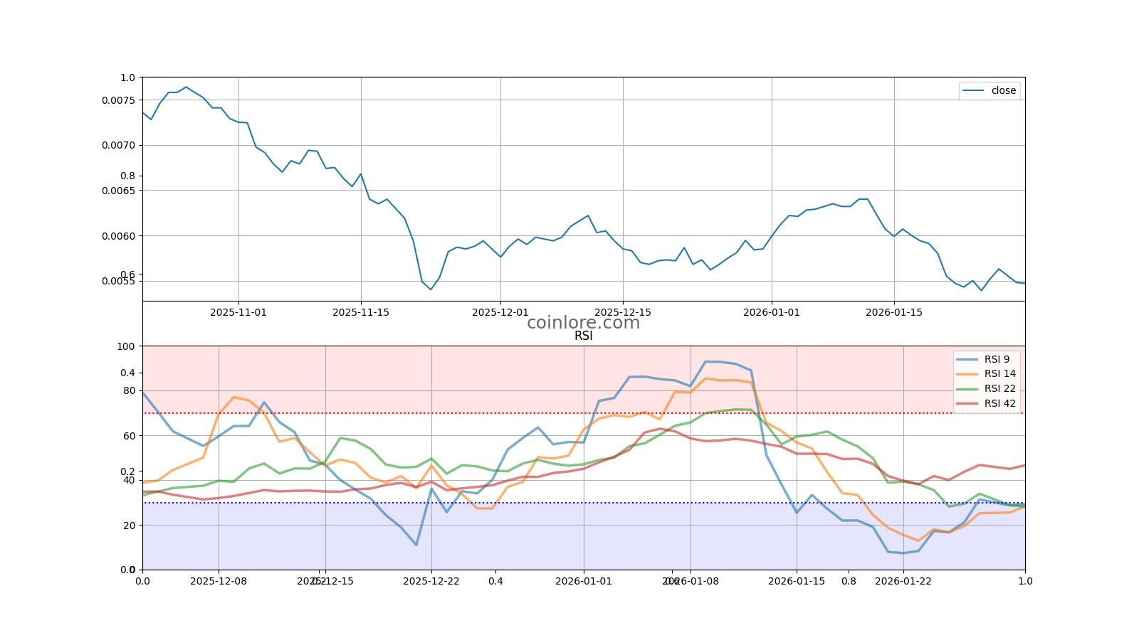 UpRock RSI indicator