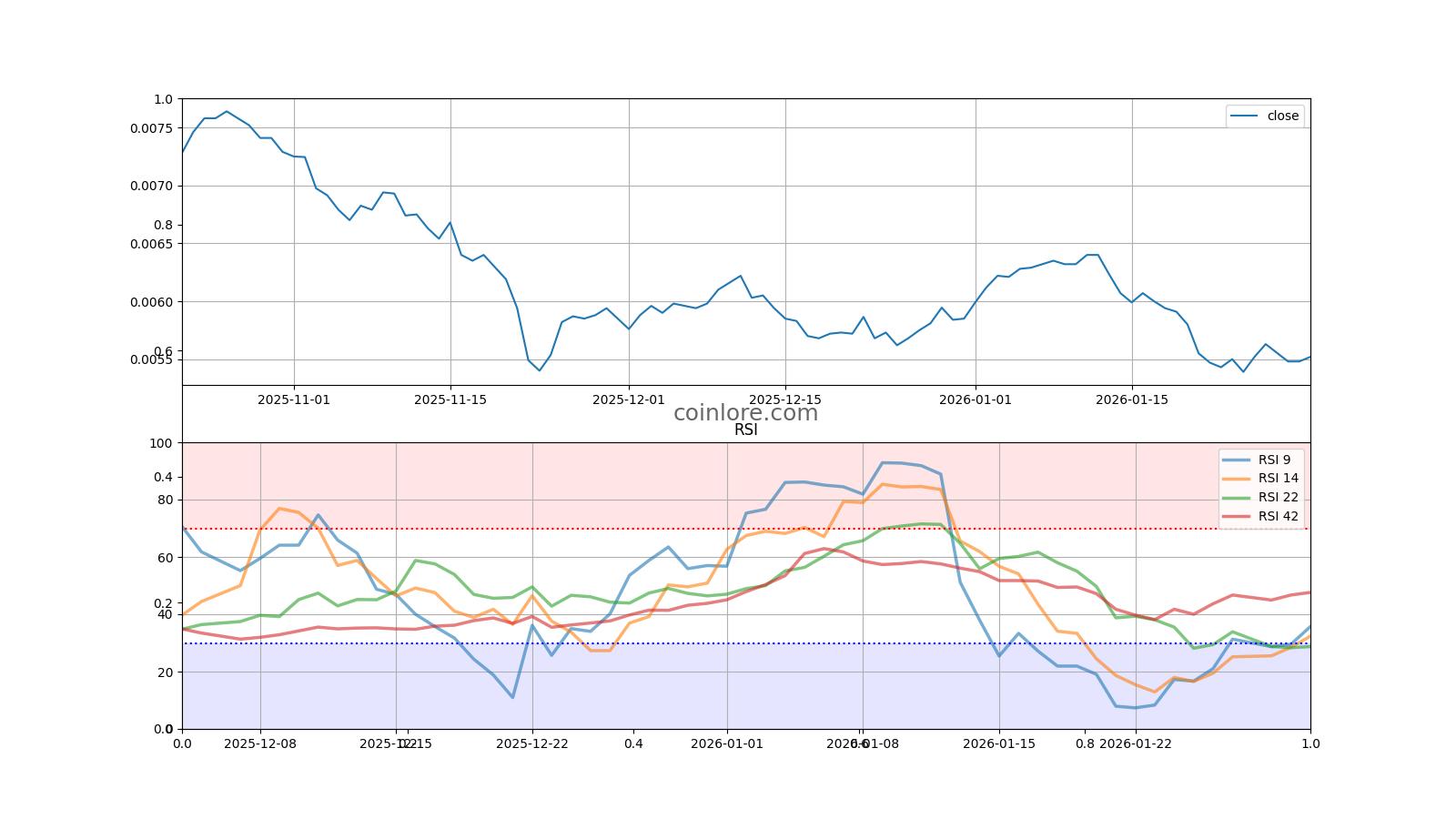 UpRock RSI indicator