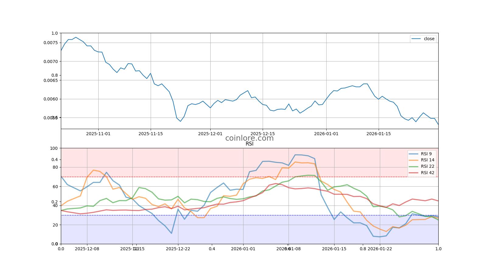 UpRock RSI indicator