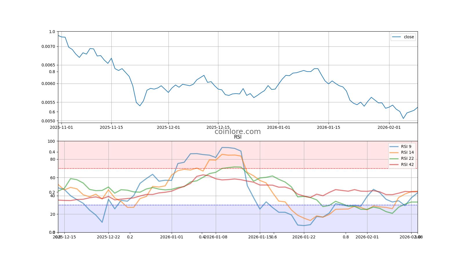 UpRock RSI indicator