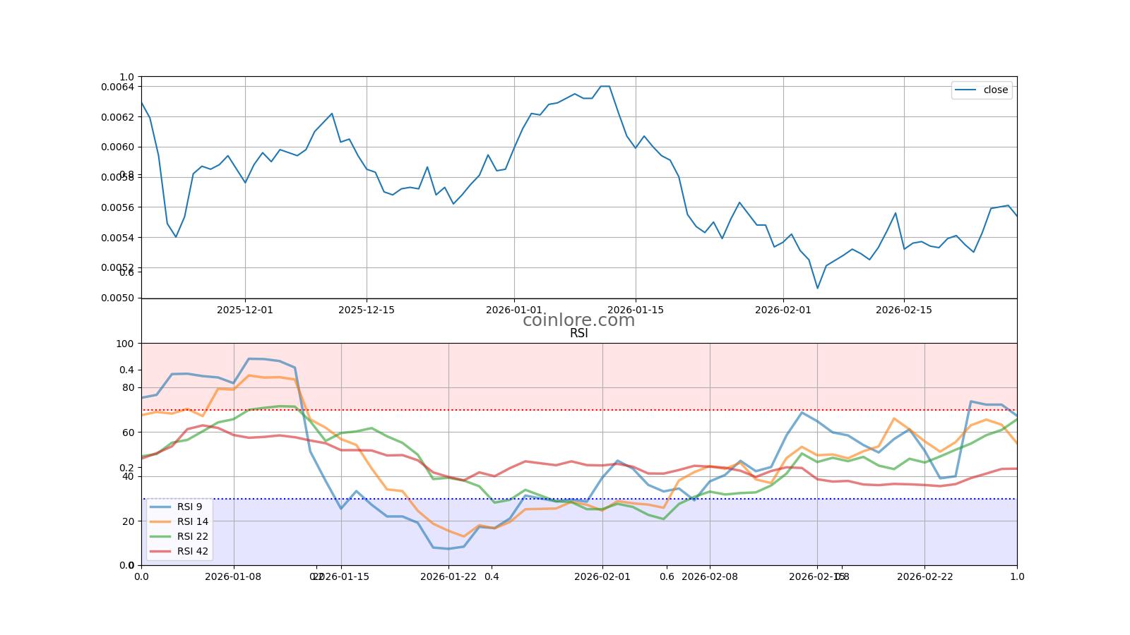 UpRock RSI indicator
