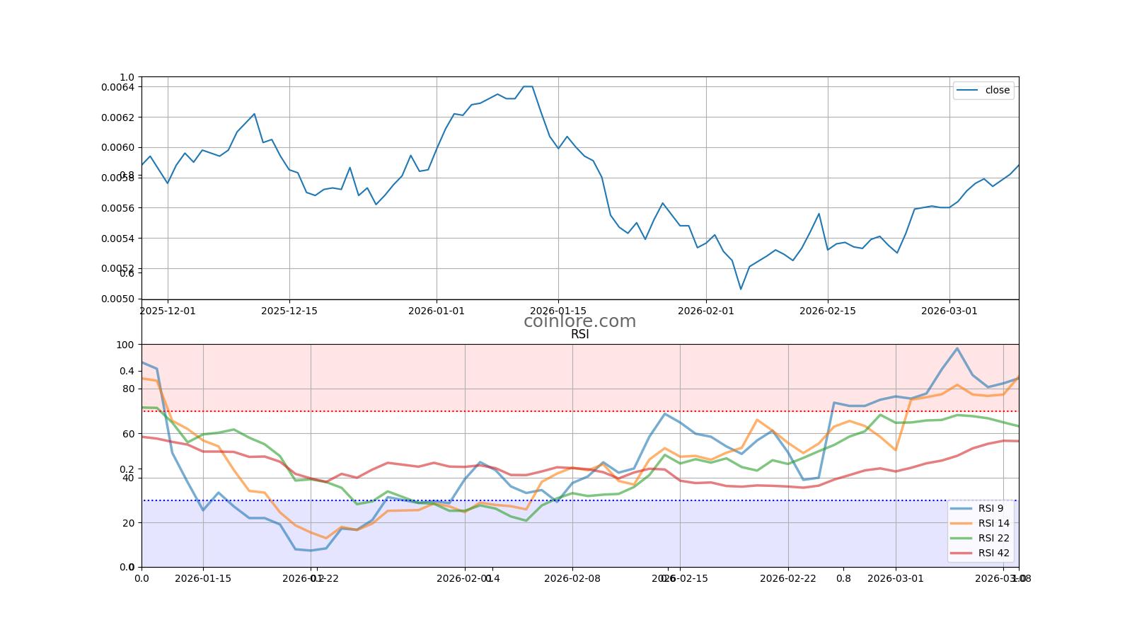 UpRock RSI indicator