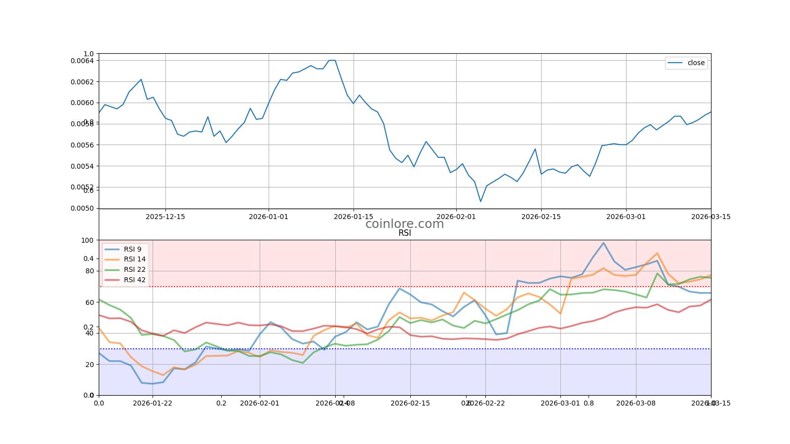 UpRock RSI indicator