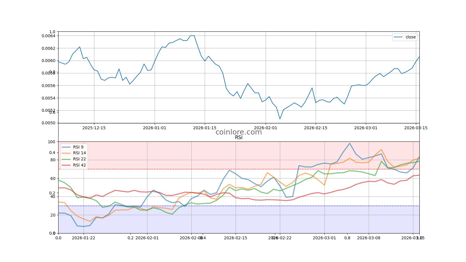 UpRock RSI indicator