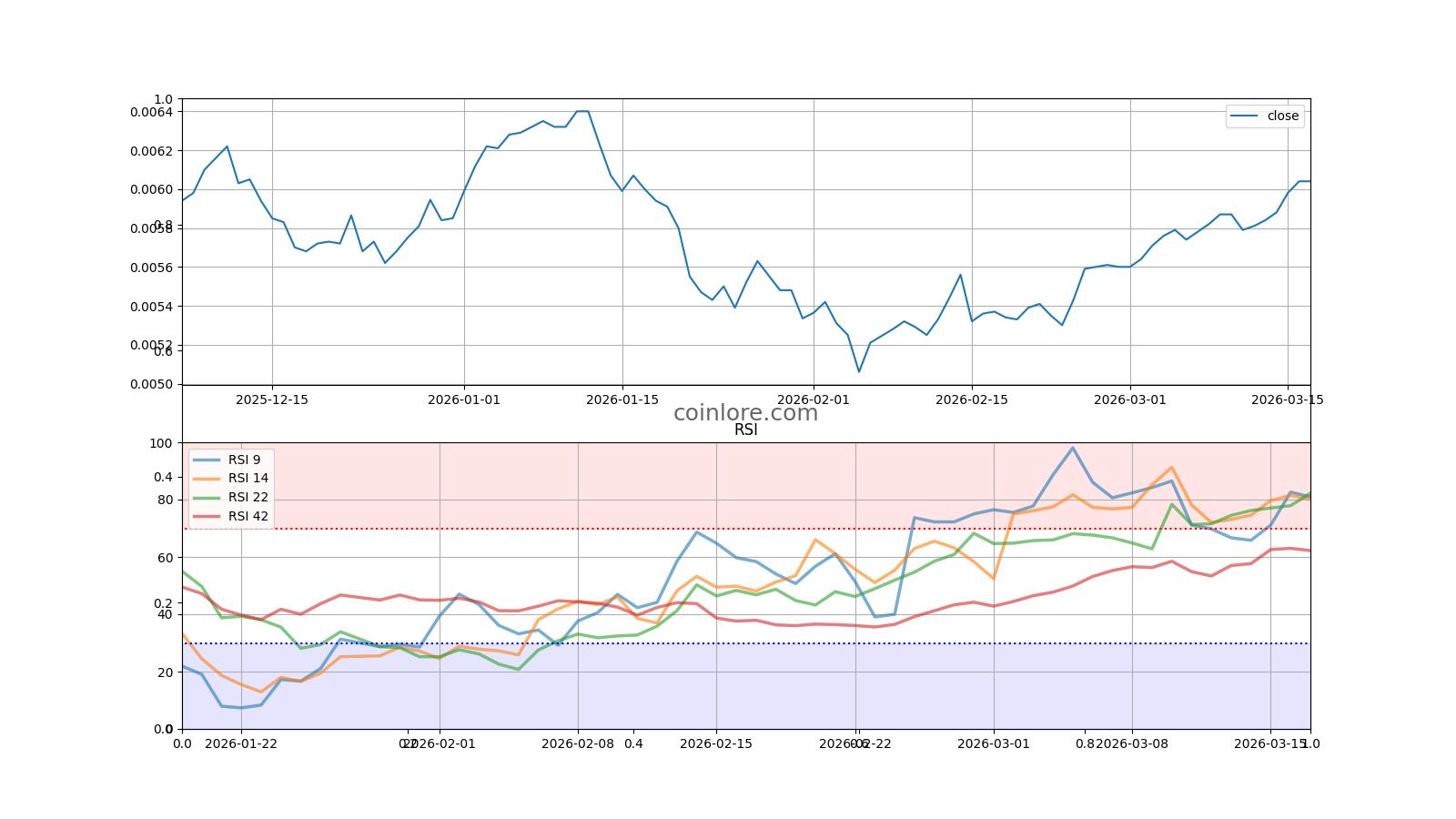 UpRock RSI indicator