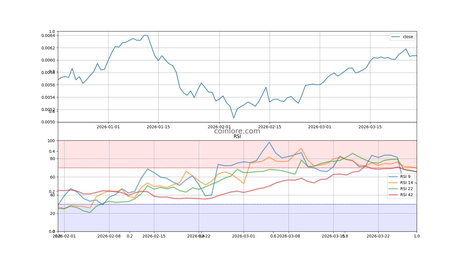 UpRock RSI indicator