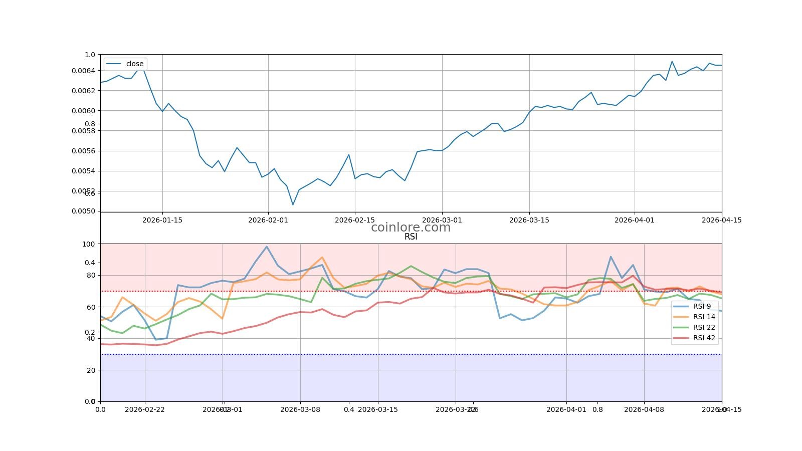 UpRock RSI indicator