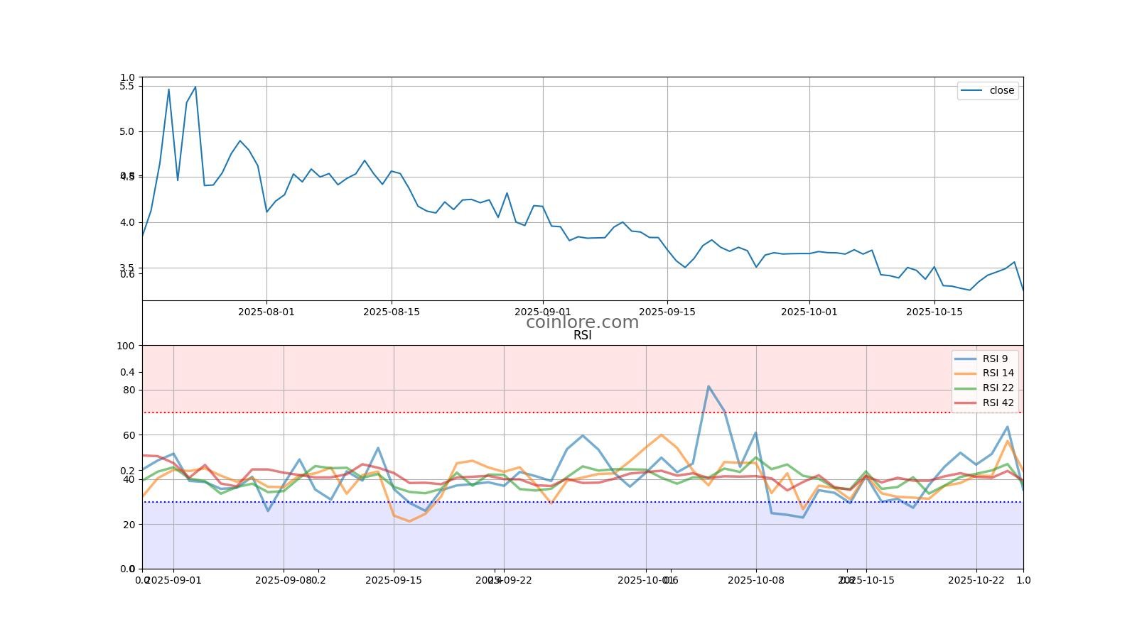 Uquid Coin RSI indicator